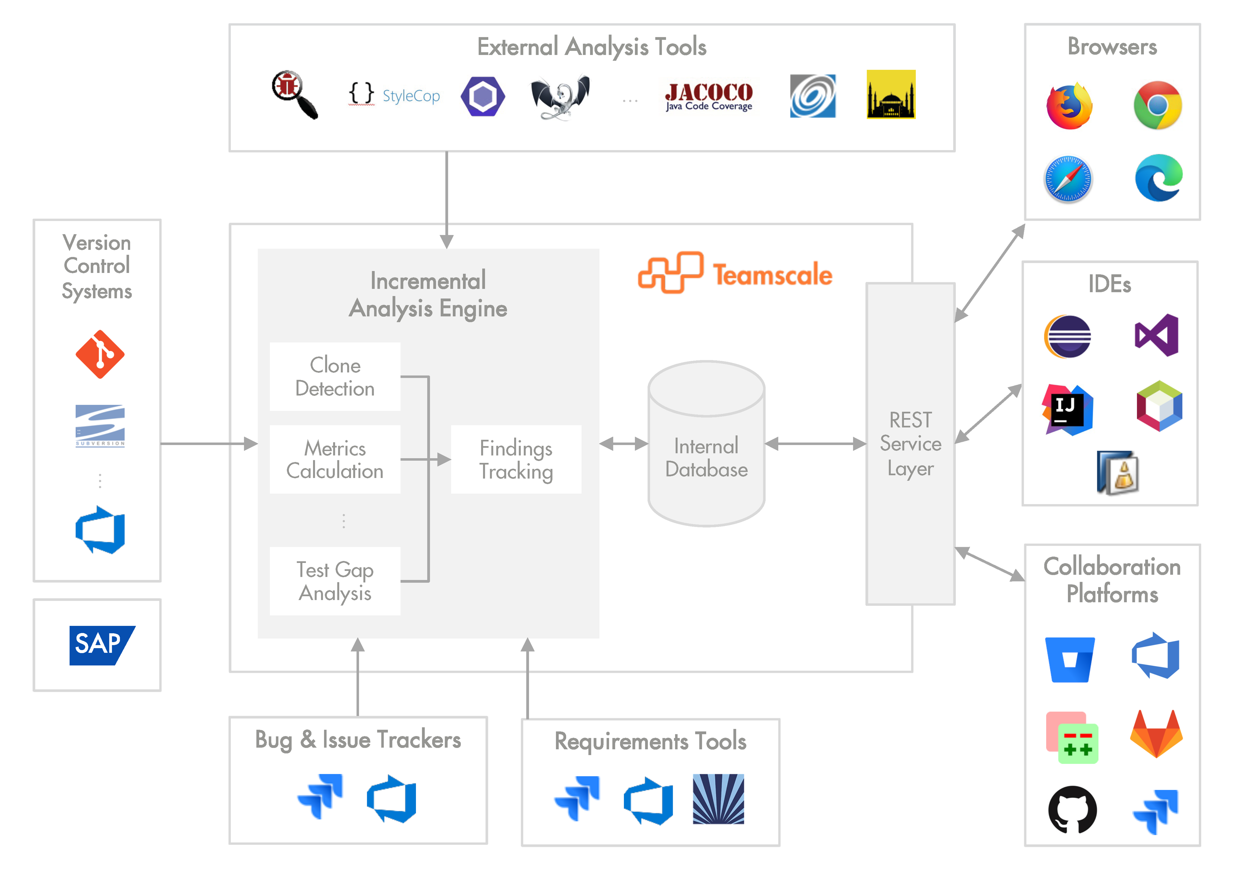 Teamscale for Developers: We support you to write better code